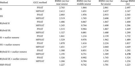 Comparison Between 3d Rmse Of Various Speech Source Localization Download Table