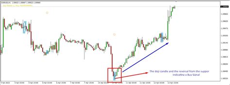 doji candle indicator the forex geek