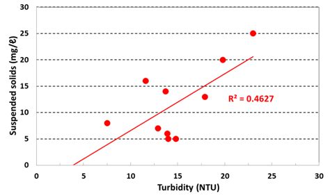 Figure A B Relationship Between Turbidity And Suspended Solid In The Download Scientific