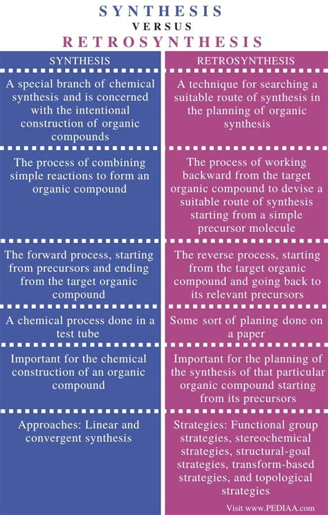 What Is The Difference Between Synthesis And Retrosynthesis Pediaacom