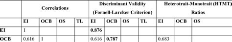 Latent Variables Correlation Discriminant Validity And Fit Index