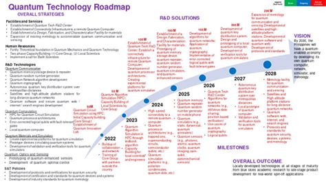 Quantum Technology Rd Roadmap Pdf