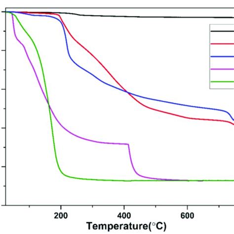 Elemental Compositions Edx Analysis Of A Pure Zno Nrs And B