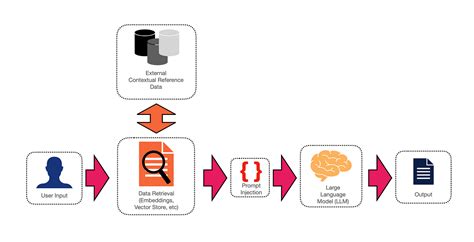 Five Stages Of Llm Implementation