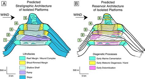 Predicted Stratigraphic And Reservoir Architectures Of Isolated Download Scientific Diagram