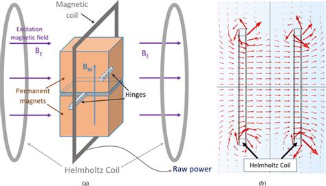A Working Principle Of The Proposed Wpt System And B Simulated Download Scientific Diagram