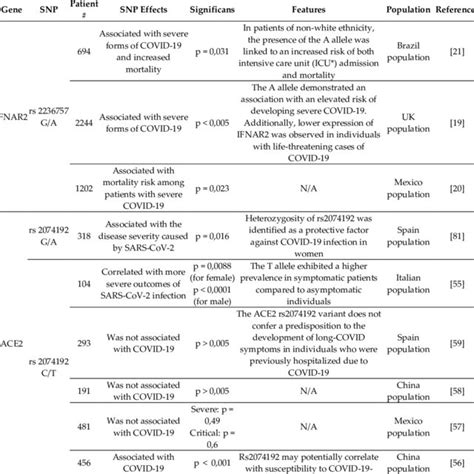 Summary Of Commonly Reported Single Nucleotide Polymorphisms Associated Download Scientific