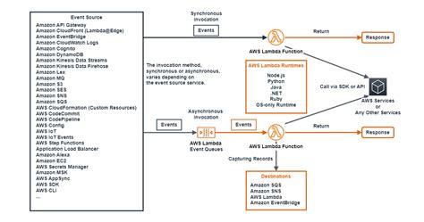 Aws History And Timeline Regarding Aws Lambda Overview Functions