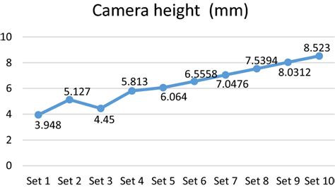 Evaluation Of Camera Height Mm Download Scientific Diagram