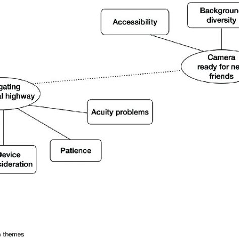 Thematic Map Of Rta Themes Download Scientific Diagram