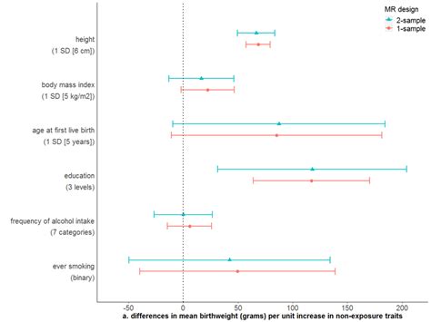 Mendelian Randomization Estimates For A Non Exposure Download Scientific Diagram