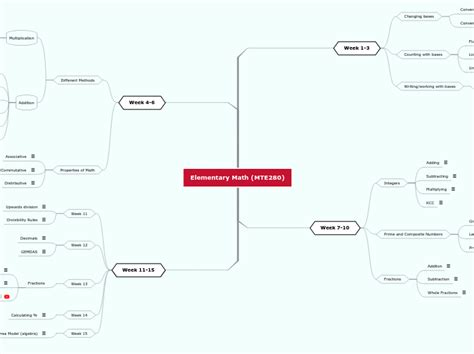 Elementary Math Mte280 Mindomo Mind Map