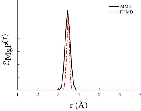 Radial Distribution Functions Rdfs Between The Phosphorus Atom Of The
