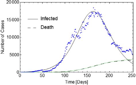 fitting of seird model infectious and death download scientific