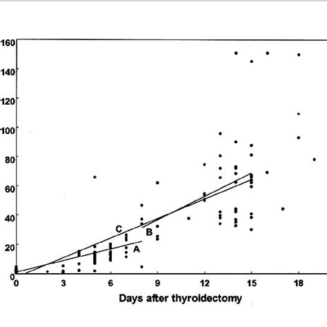 Non Linear Regression Of Serum Tsh Levels On Days After Thyroidectomy Download Scientific