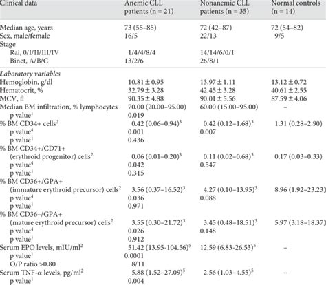 Clinical And Laboratory Characteristics Of Cll Patients And Normal