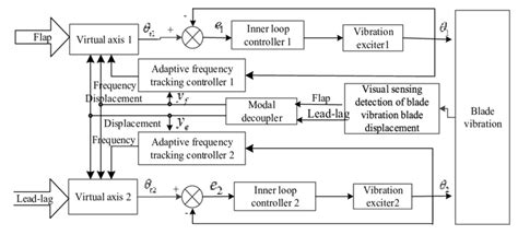 Decoupling Control Strategy For Biaxial Fatigue Loading Download