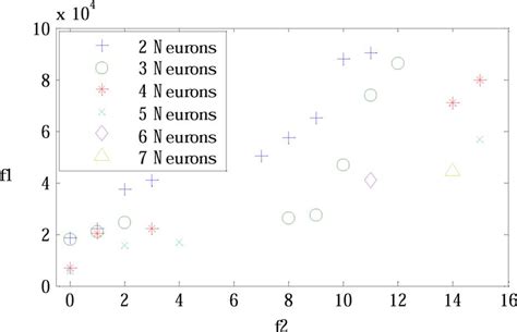 Performance Of Neural Controllers With Different Number Of Units