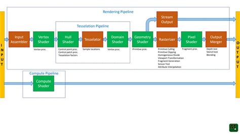 Rendering Pipeline Ppt