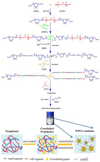 Polymers Free Full Text Preparation And Properties Of A Novel Cross Linked Network