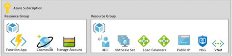 Deploying FortiGate Virtual Appliances FortiGate VM On Azure Jack Stromberg