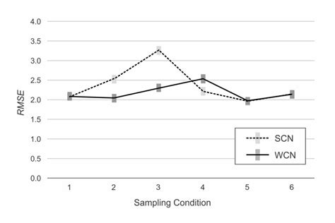 Rmse Across Simulated Populations With Wcn Or Without Scn