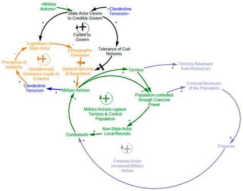 Systems Special Issue Theory And Practice In System Dynamics Modelling