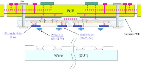 Concept Of The Mems Probe Card Download Scientific Diagram