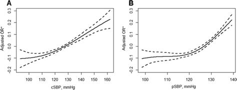 Multivariable Adjusted Spline Curves For Relation Between Csbp A Download Scientific Diagram