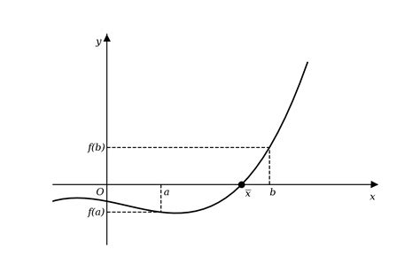 Método da bisseção Caderno didático de Métodos Numéricos em Python