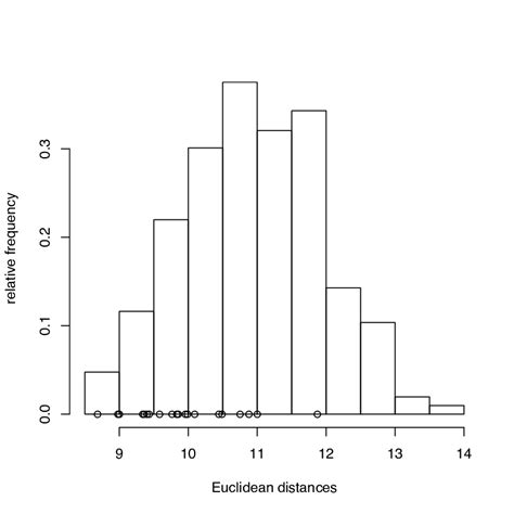 Histogram Corresponding To The N 1 2 210 Euclidean Distances With Download Scientific