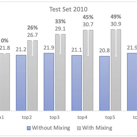 Quality Improvement In Percentage After Applying The Mixing Idea On