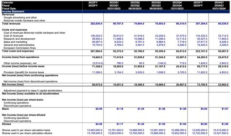 Examples Of Profit And Loss Statement Explained