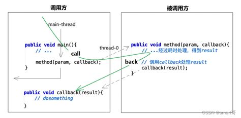 漫谈callback 调用回调函数为什么不会阻滞当前线程 csdn博客
