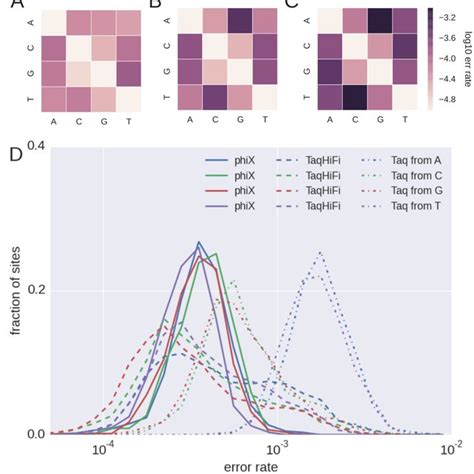 Pdf Error Rates Pcr Recombination And Sampling Depth In Hiv 1 Whole