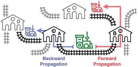Arrows Represent Main Delay Propagation Mechanisms Backward Download Scientific Diagram