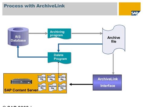 Use The Sap Content Server For Your Document Imaging And Archiving Ne