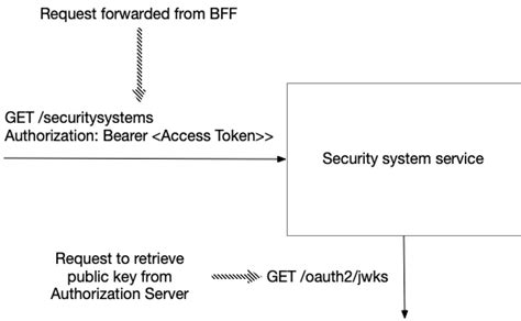 Authentication And Authorization In A Microservice Architecture Part 2 Authentication