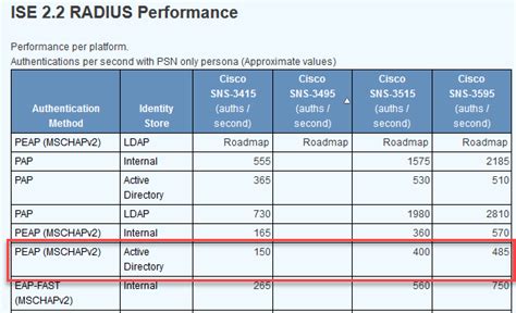 Solved Cisco Ise Authentication Per Second Cisco Community