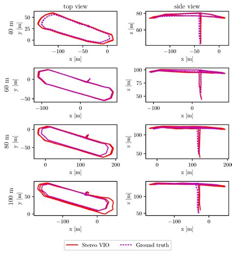 Drones Free Full Text Visual Inertial Odometry Using High Flying Altitude Drone Datasets