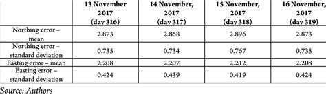 Statistical Properties Of Gps Positioning Errors Corrected For Download Scientific Diagram