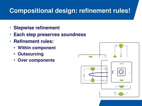 Ppt Compositional Design And Verification Of Componen T Based Information Systems Powerpoint