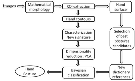 Improved Algorithm For Hand Posture Recognition Download Scientific Diagram