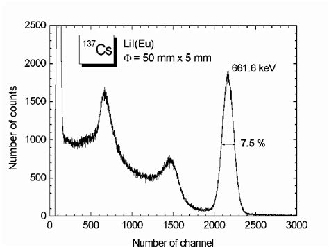 The γ Ray Spectrum From A 137 Cs Source Measured With 6 Liieu L