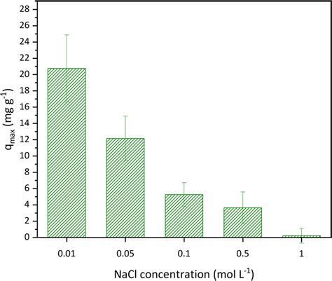 Effect Of Ionic Strength On Adsorption Of The Azt Download Scientific