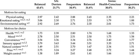 Mean Scores On The Clustering Scales And Contrast Analysis Results By