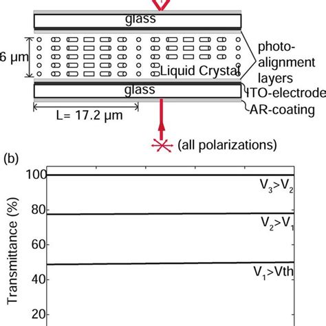 Pdf Polarization Insensitive Variable Optical Attenuator And Wavelength Blocker Using Liquid