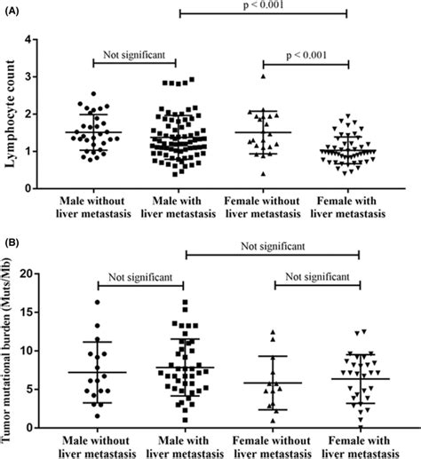 Comparison Of Peripheral Lymphocyte Count A And Tumor Mutational Download Scientific Diagram