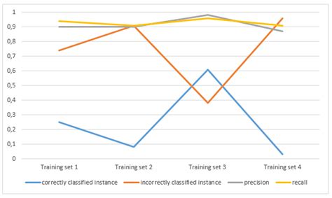 6 K Nn Performance On Different Training Sets Download Scientific