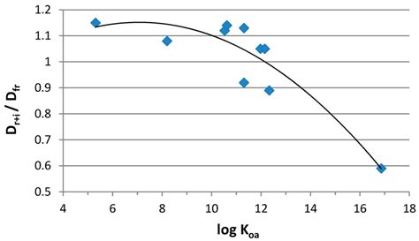 Association Of Daily Inhalation Dose Exposure Comparisons Dridfr Download Scientific